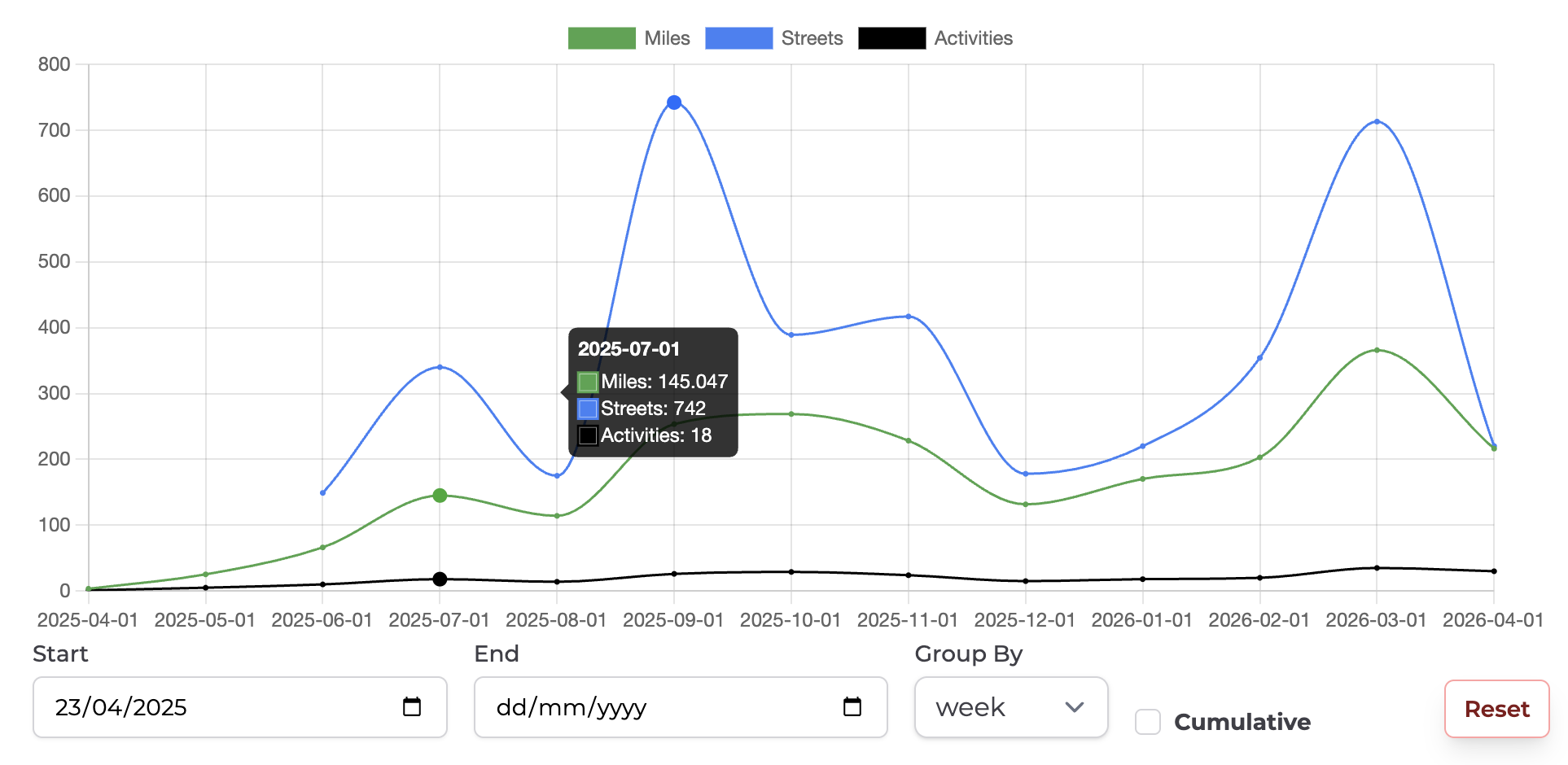 Activity graph issue - day/distance not matched to street count ...